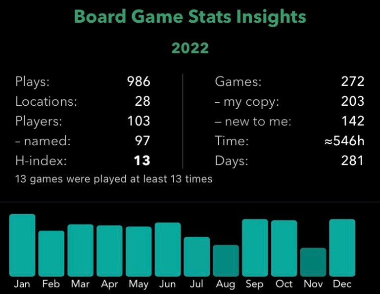 My Board Gaming Year in 2022 - Board Game Review